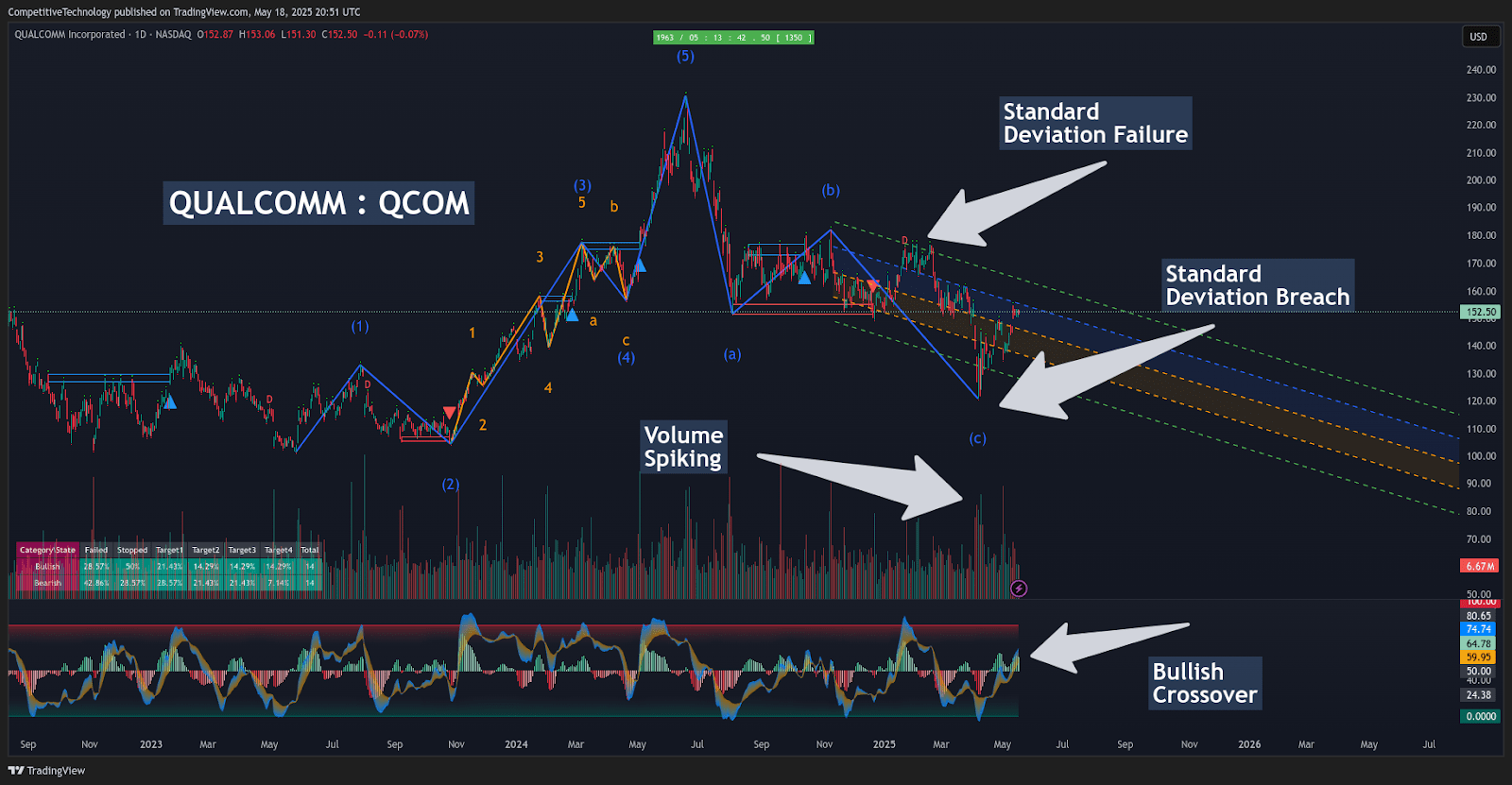 Qualcomm: Cheap P/E Says Buy, Chart Breakdown Says Sell (NASDAQ:QCOM) | Seeking Alpha