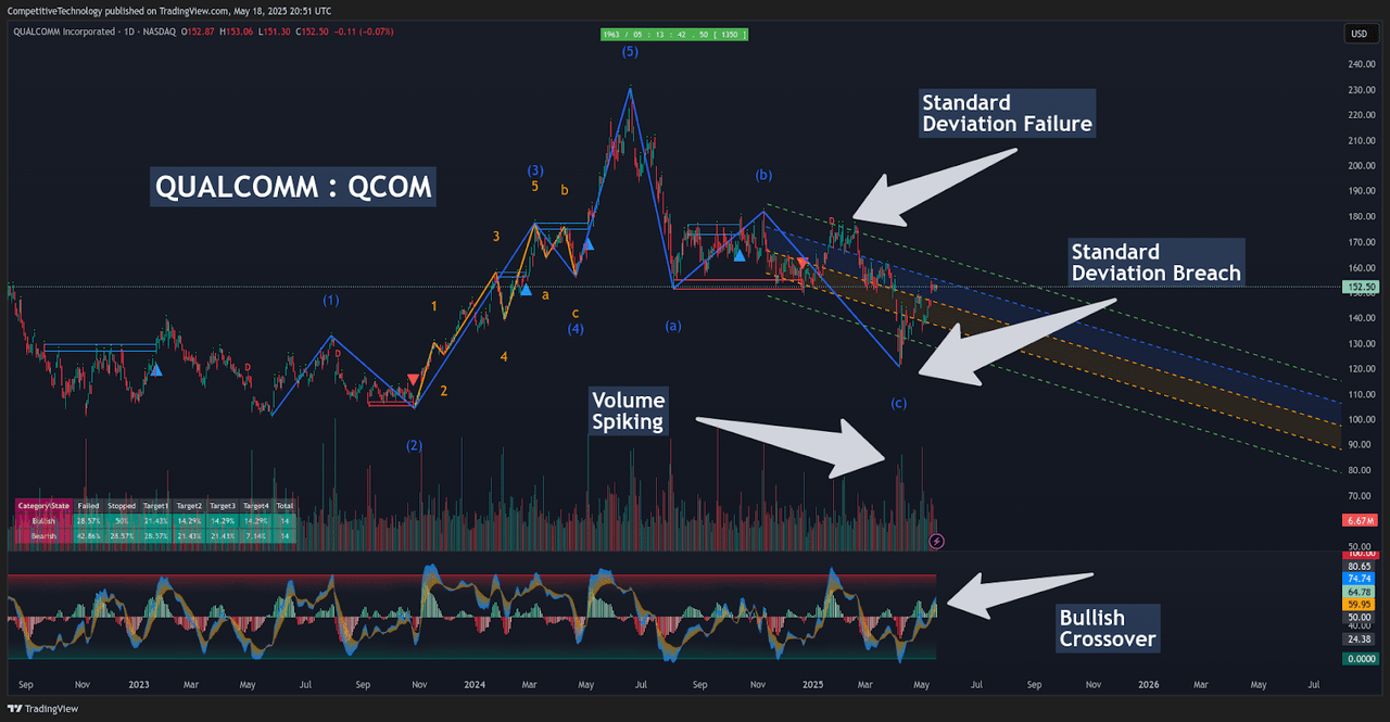 Qualcomm: Cheap P/E Says Buy, Chart Breakdown Says Sell (NASDAQ:QCOM ...