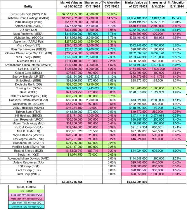 Tracking David Tepper's Appaloosa Management Portfolio - Q1 2025 Update | Seeking Alpha