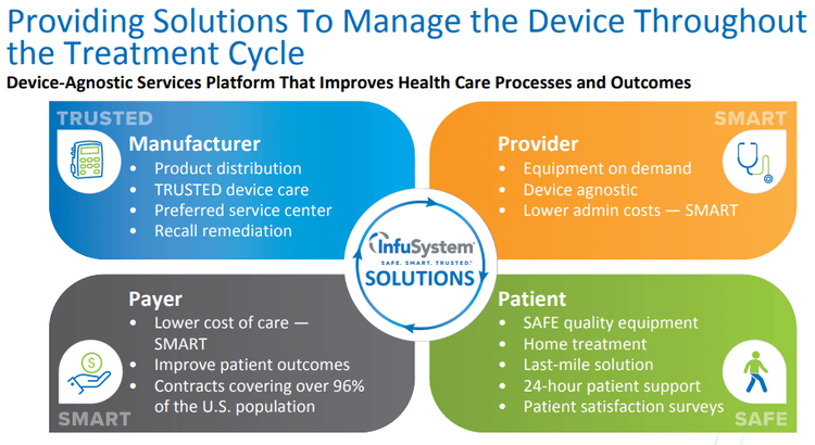 InfuSystem: Investments Are Starting To Pay Off. (NYSE:INFU) | Seeking ...