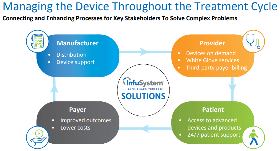 InfuSystem: Investments Are Starting To Pay Off. (NYSE:INFU) | Seeking ...