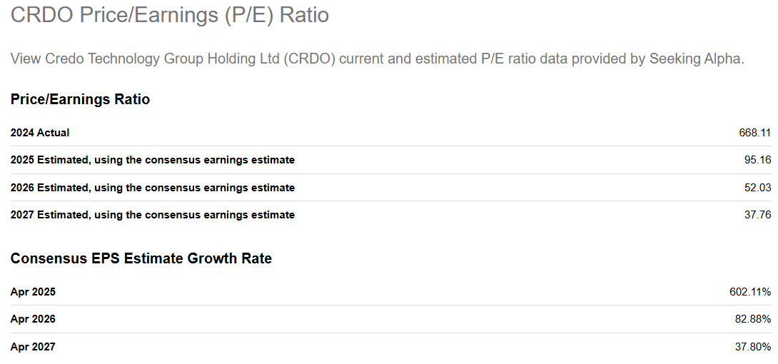 Credo's Q4 Earnings Should Ignite The Rally (NASDAQ:CRDO) | Seeking Alpha