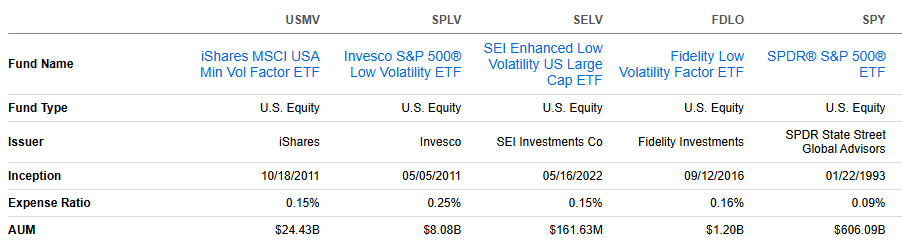 USMV: Still A Solid And Well-Diversified Low-Volatility ETF | Seeking Alpha