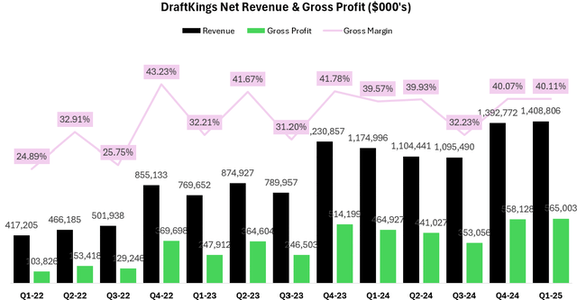 DraftKings: Keep Your Eyes On The Profitability Prize (NASDAQ:DKNG ...