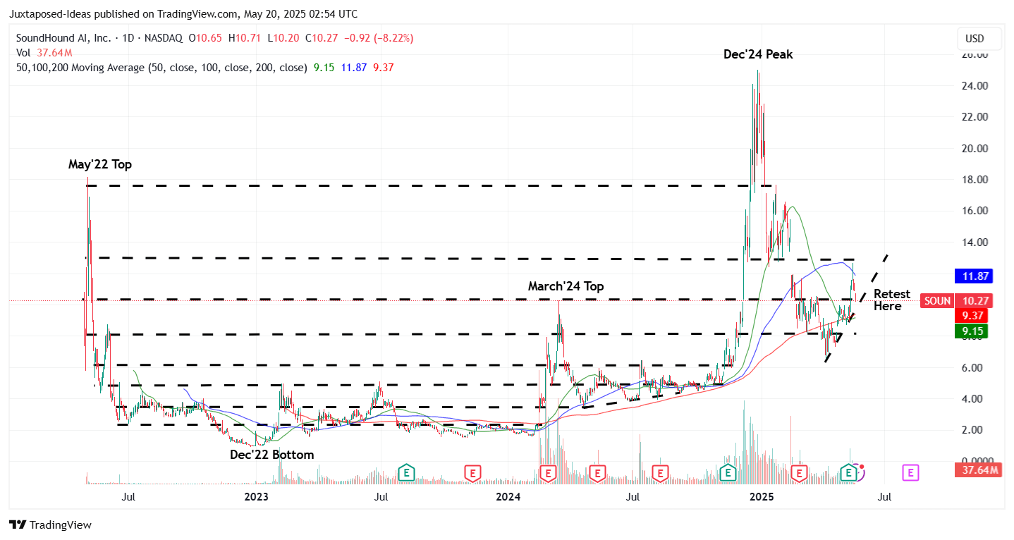 SoundHound AI's High Growth Story Still Compelling - More Upside Ahead ...