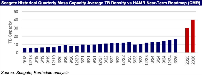 Seagate: It's HAMR Time (NASDAQ:STX) | Seeking Alpha
