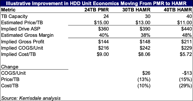 Seagate: It's HAMR Time (NASDAQ:STX) | Seeking Alpha