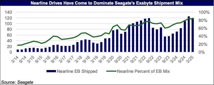 Seagate: It's HAMR Time (NASDAQ:STX) | Seeking Alpha