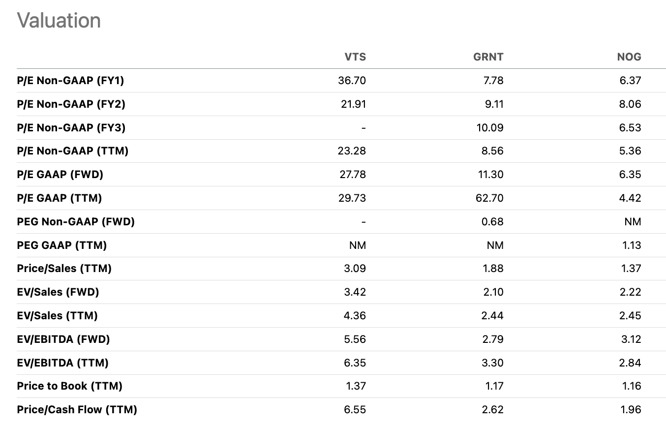 Vitesse Energy: A High-Yield Energy Play For Long-Term Value Investors ...