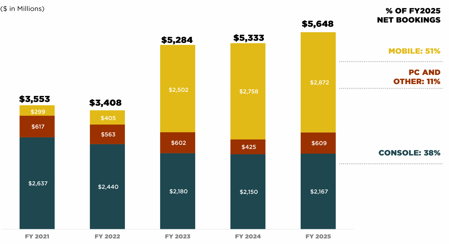 Take-Two Interactive: Negative EPS And Game Release Date Changes (NASDAQ:TTWO) | Seeking Alpha