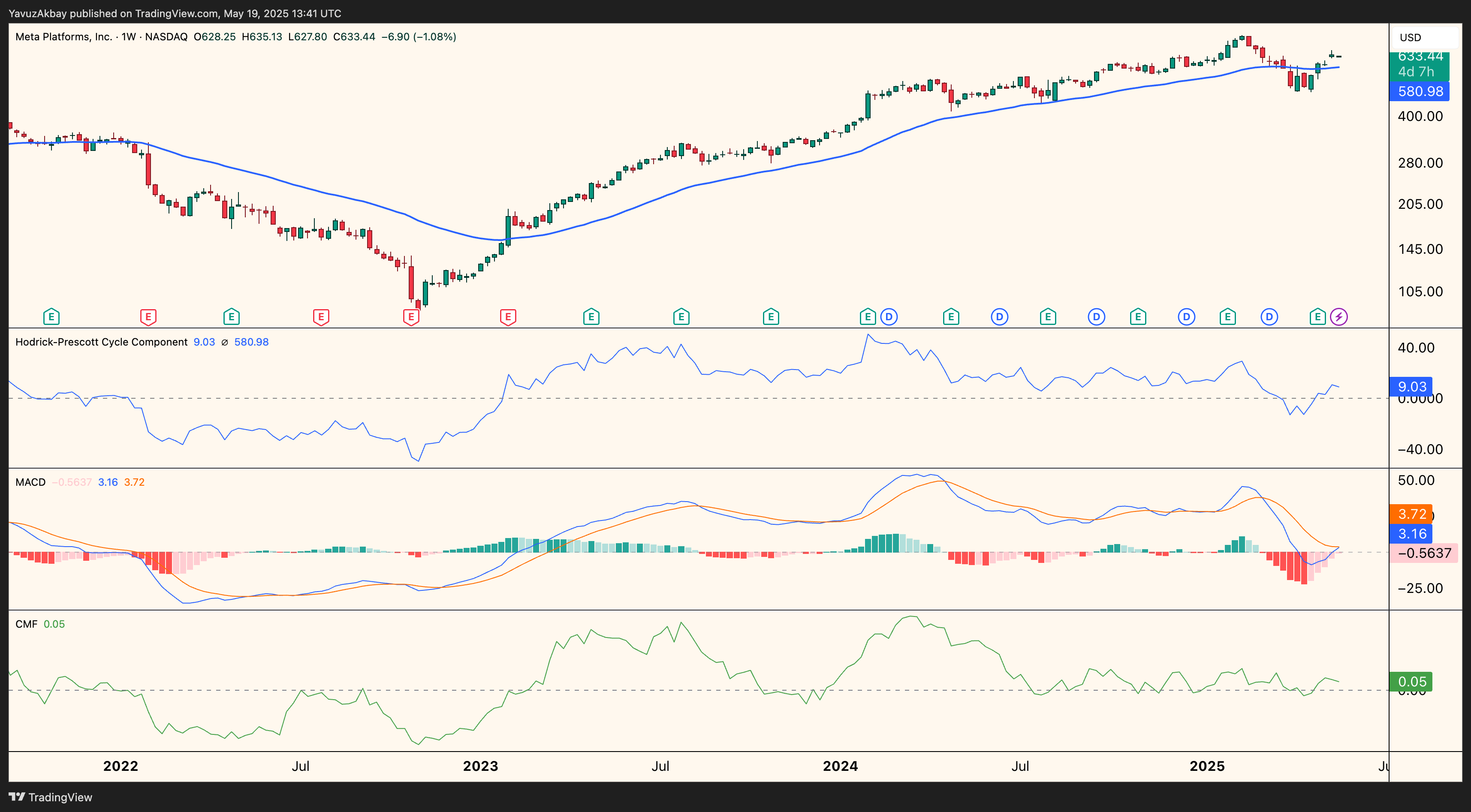 Meta Is Strongly At The Price It Should Be (Technical Analysis) (NASDAQ ...