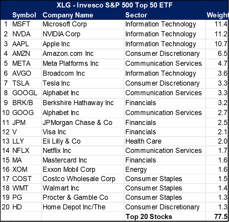 XLG: Build Your Portfolio With The Best 50 Stocks | Seeking Alpha