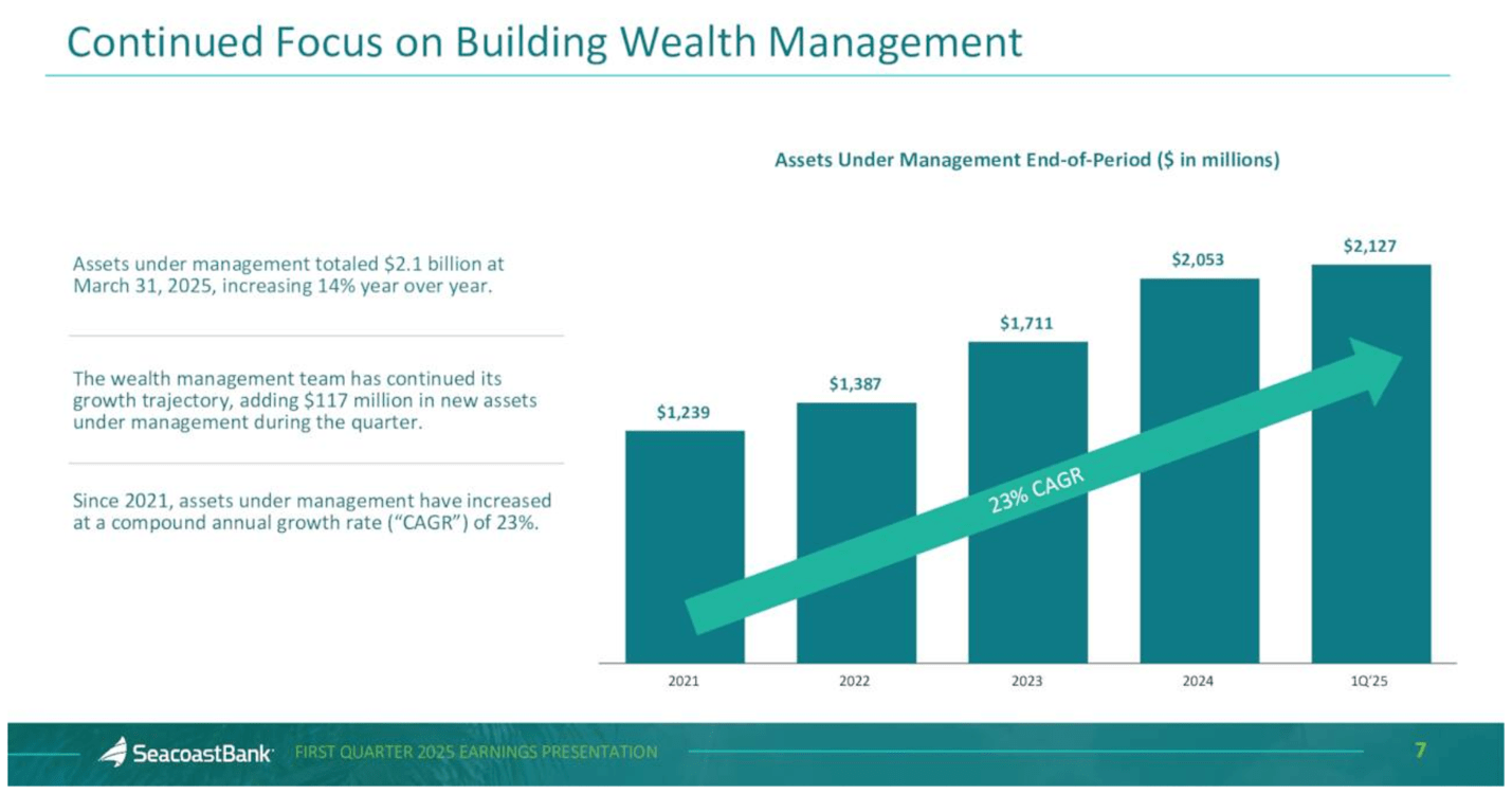 Serial Acquirer Seacoast Bank Searching For Profit Growth (NASDAQ:SBCF ...