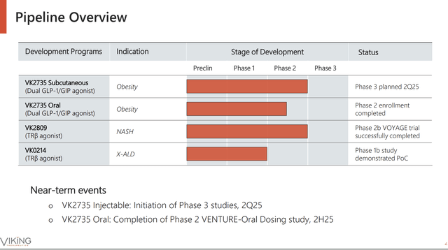 Viking Therapeutics: Near-Term Catalysts And Competitor Readouts ...