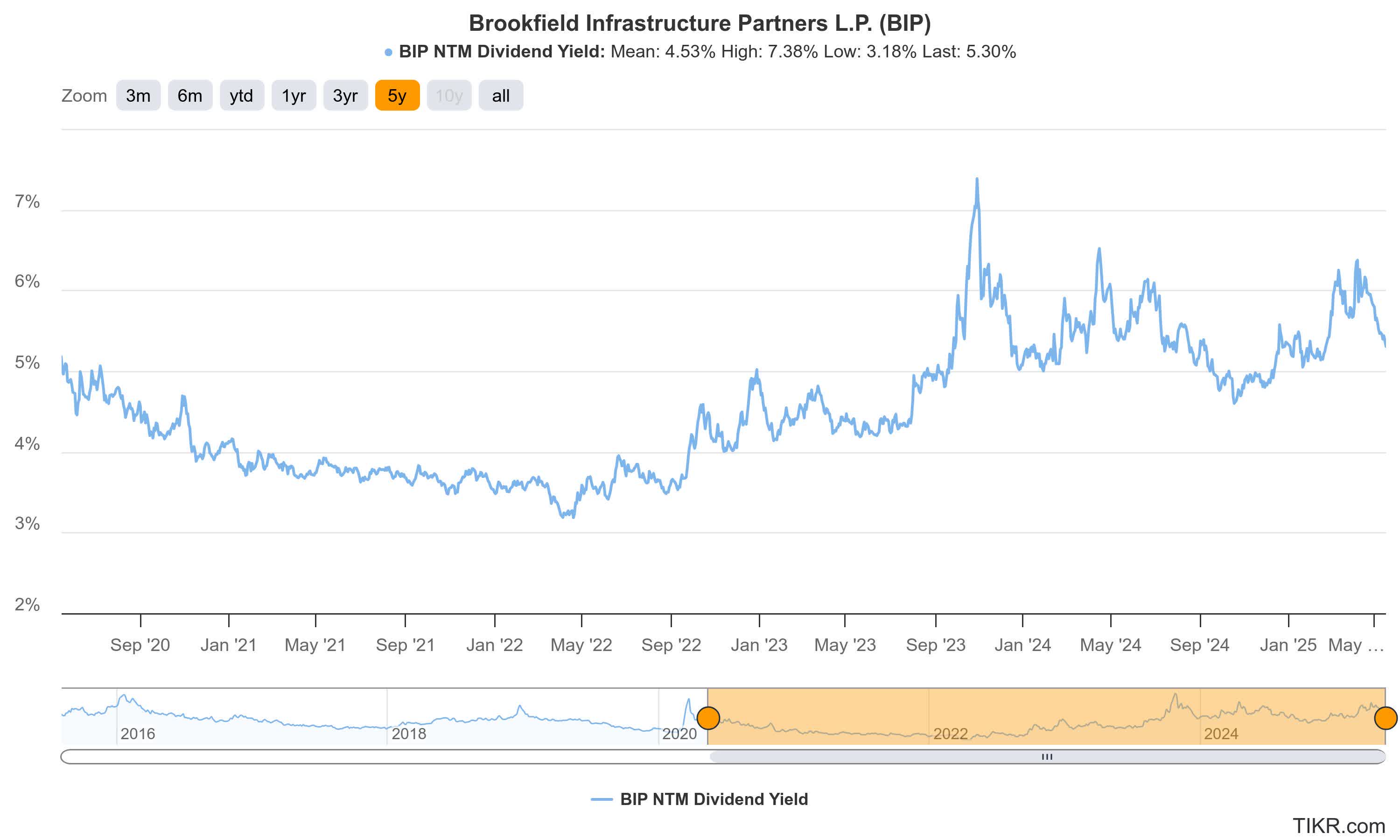 Yield, Growth & Valuation: Brookfield Infrastructure Checks All The Boxes (TSX:BIPC:CA ...