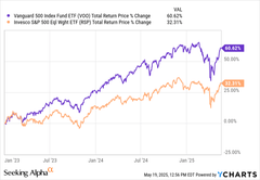 VOO: Understanding Vanguard's Low-Cost S&P 500 ETF (NYSEARCA:VOO ...