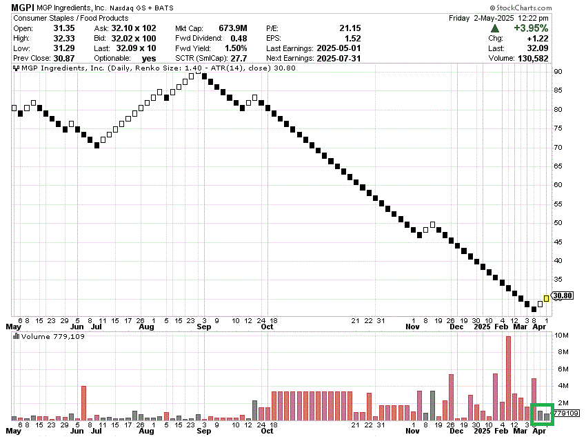 MGP Ingredients Stock: Key US Alcohol Producer Turning Higher (NASDAQ ...