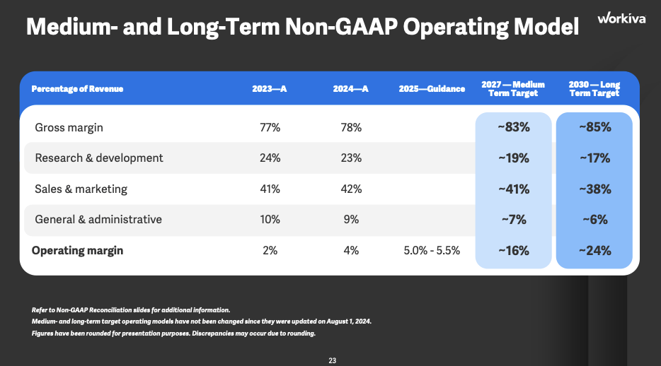 Workiva Stock: Focus On The Long Haul (NYSE:WK) | Seeking Alpha