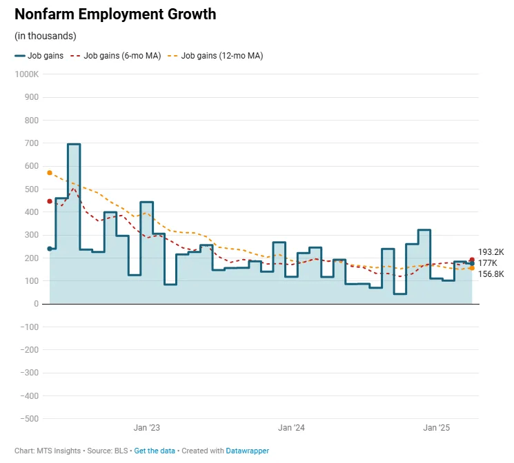 April Jobs Report: Labor Market Still Solid Despite Greater Uncertainty ...