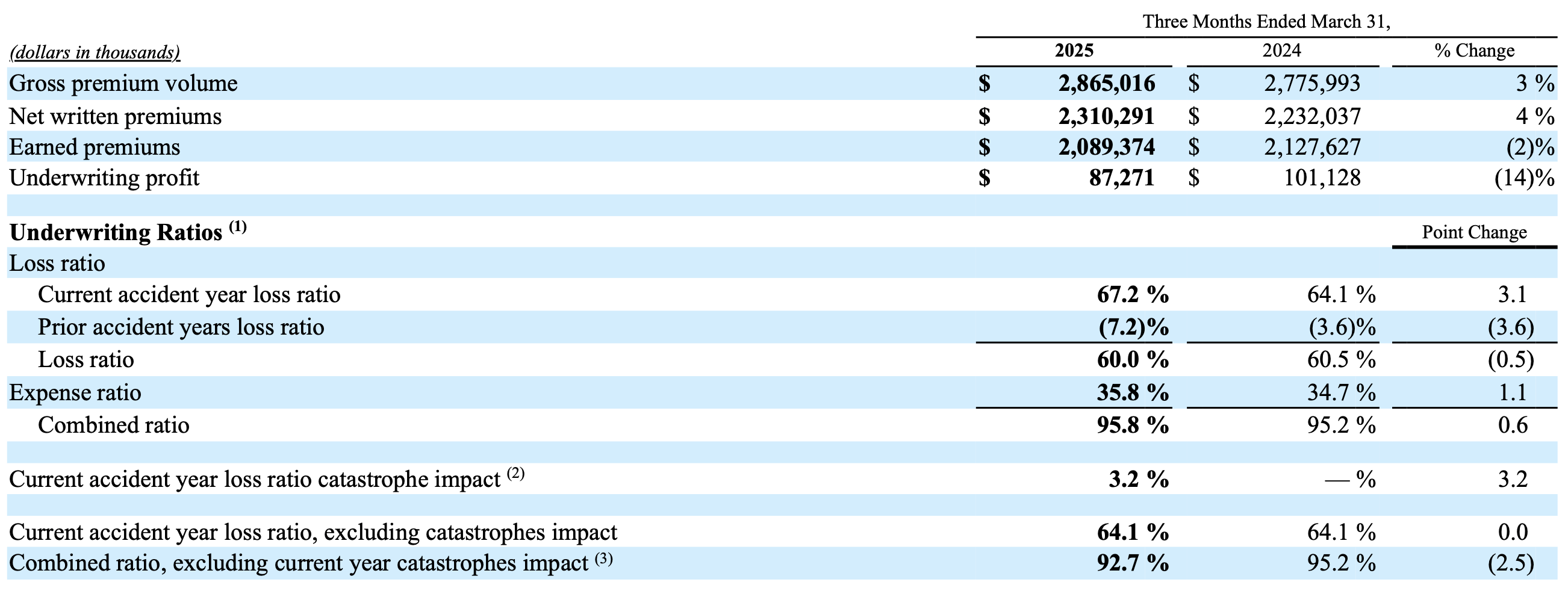 Markel Stock’s Valuation Remains Attractive, Growth Outlook Tempers ...