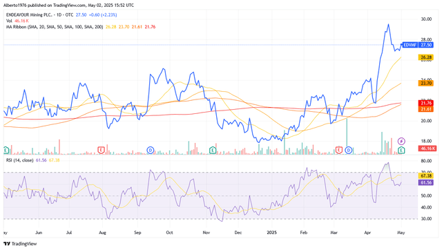 Endeavour Mining Raises Shareholder Value Target For 2025 (OTCMKTS:EDVMF) | Seeking Alpha