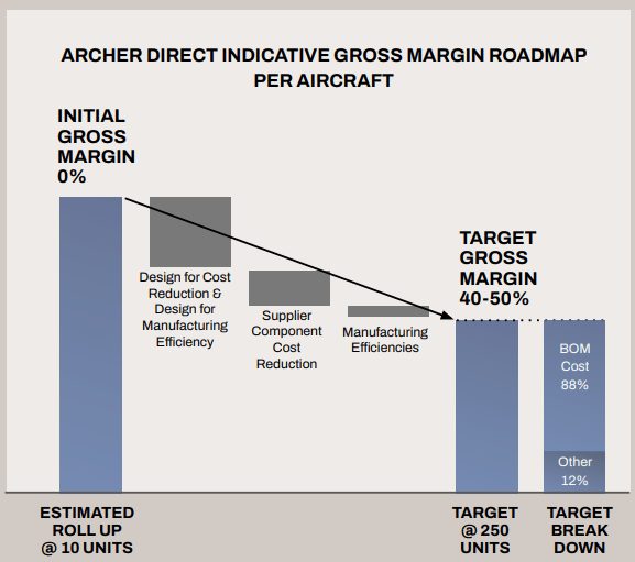 Archer Aviation: A Flying Dream Or Grounded Reality? (NYSE:ACHR) | Seeking Alpha