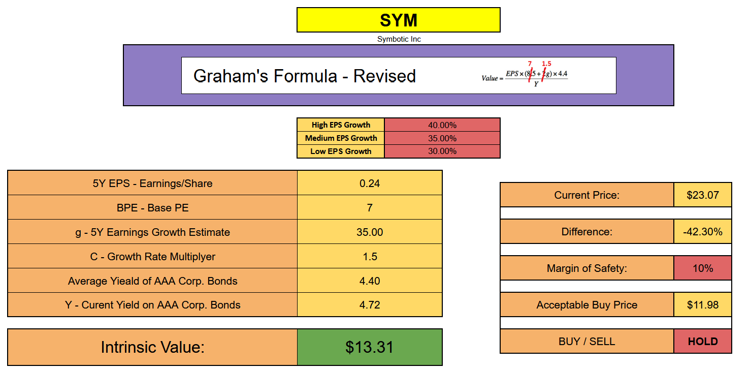 Symbotic Stock: Not Done Falling Yet, But Future Is Bright (NASDAQ:SYM ...