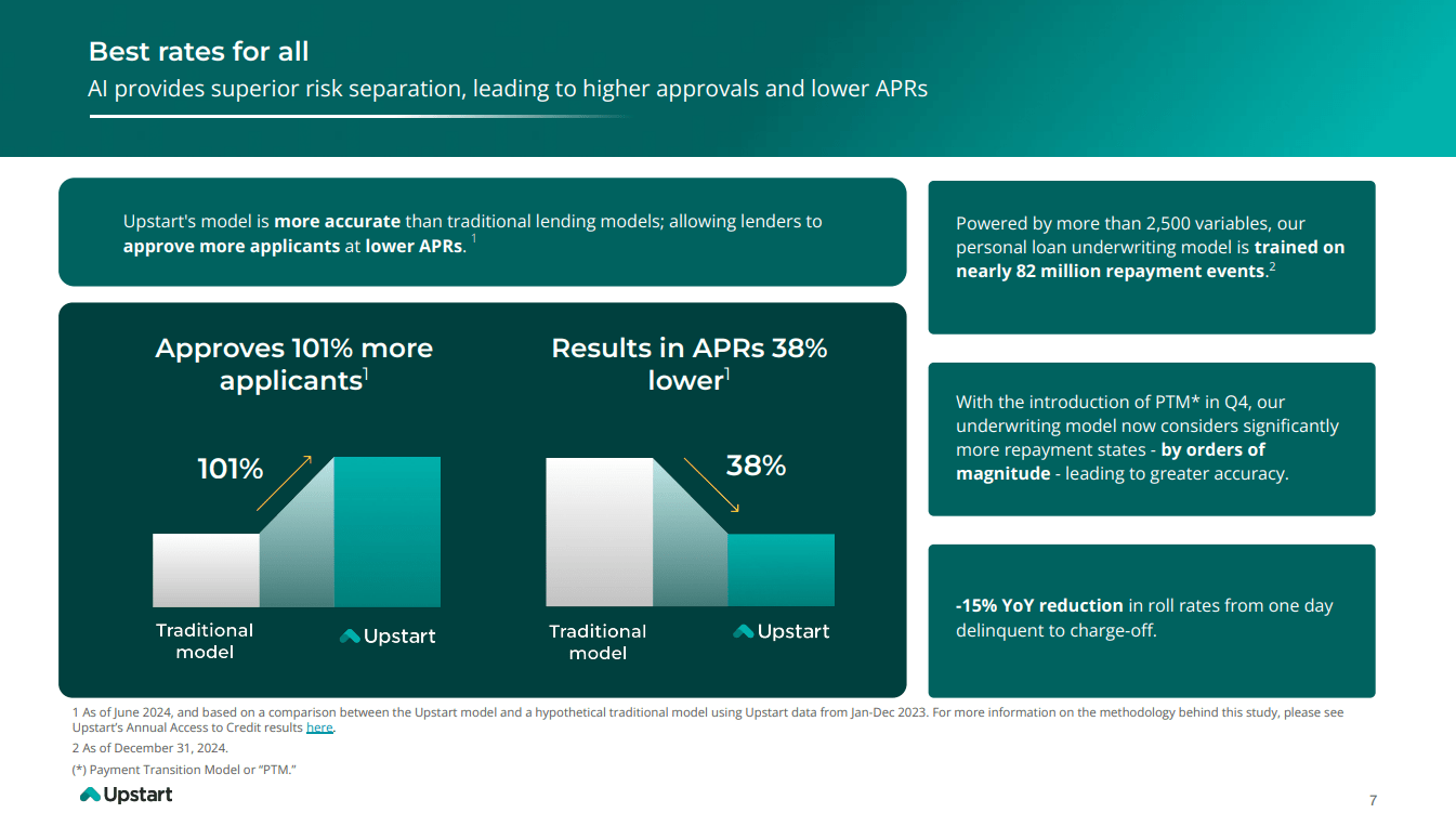 Upstart: AI Edge Is Fueling Outperformance Amidst Macro Uncertainty ...