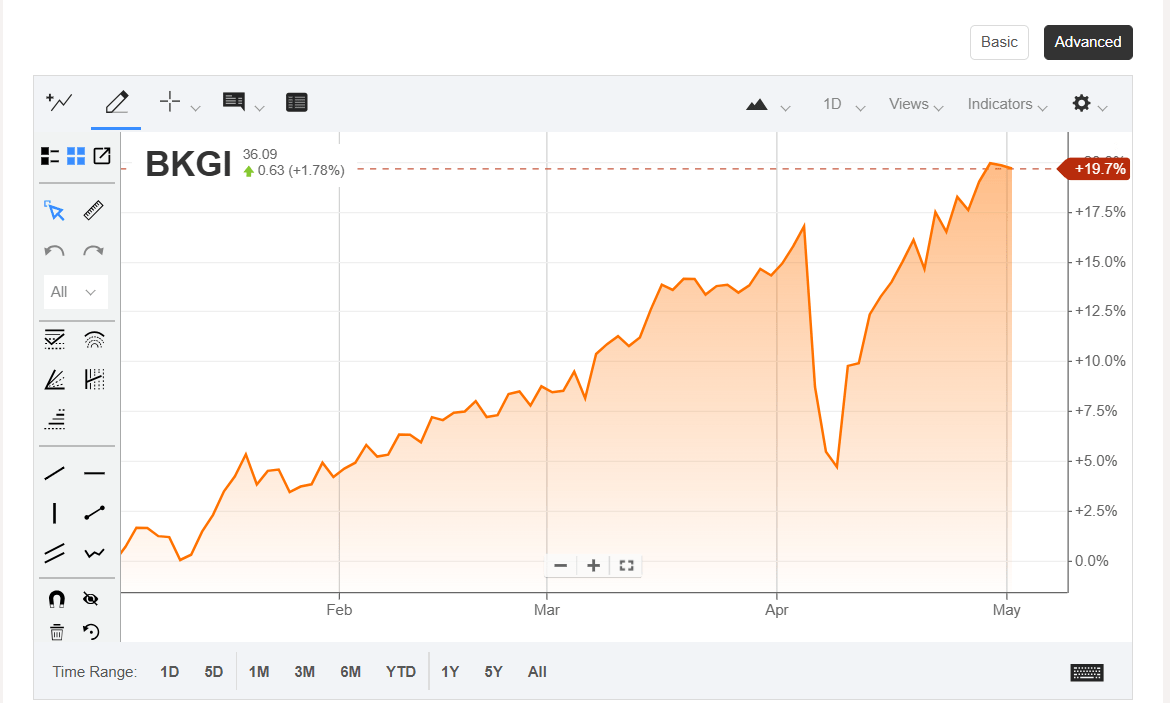 BKGI: Good Equity-Income Balance, But Poor Geo Spread And Highly Tariff-Sensitive | Seeking Alpha