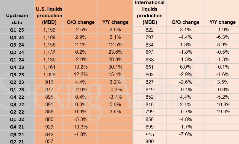 Chevron in charts: Q1 U.S. upstream production growth rate improves Y/Y ...