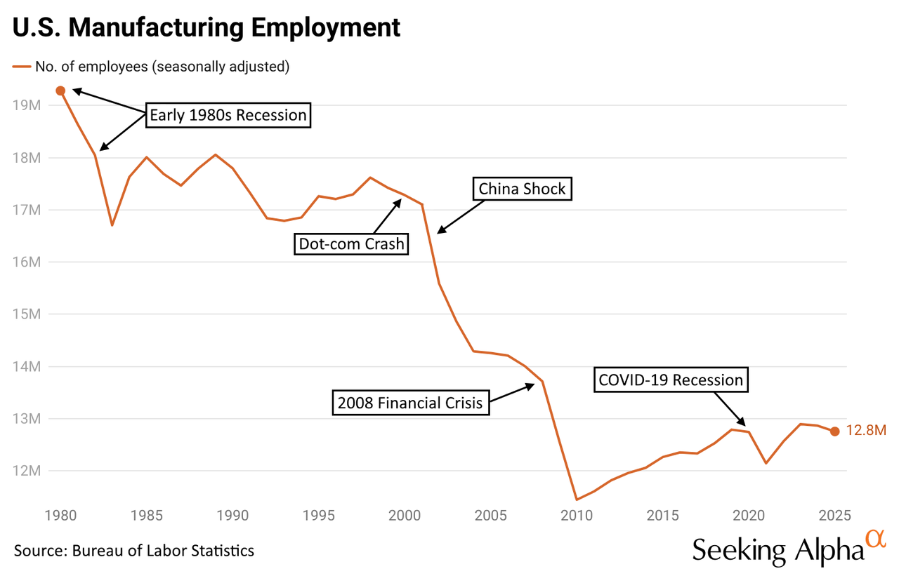 SA Charts: How U.S. manufacturing jobs have declined since the 1980s ...
