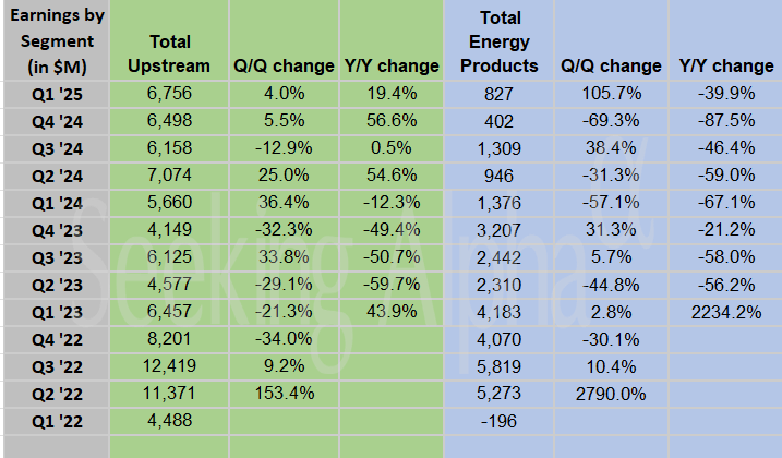 ExxonMobil in charts: Q1 production of crude oil, NGLs, +23%; Upstream ...