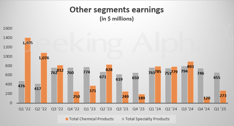 ExxonMobil in charts: Q1 production of crude oil, NGLs, +23%; Upstream ...