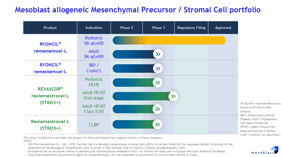 Mesoblast: Shifting To Commercial Stage With Ryoncil Approval And ...