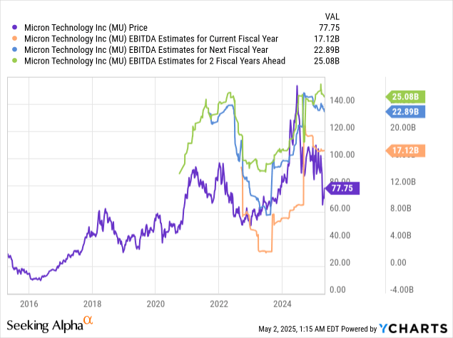 Micron: The Bottom May Be In (NASDAQ:MU) | Seeking Alpha