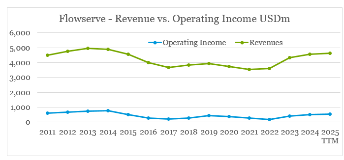 Flowserve: An Underdog That Will Continue To Outperform The Market ...