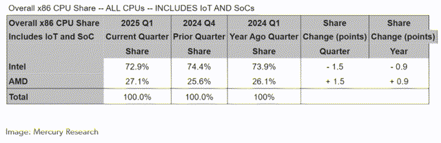 Intel Is Having An Existential Crisis And Risks Losing More Market ...