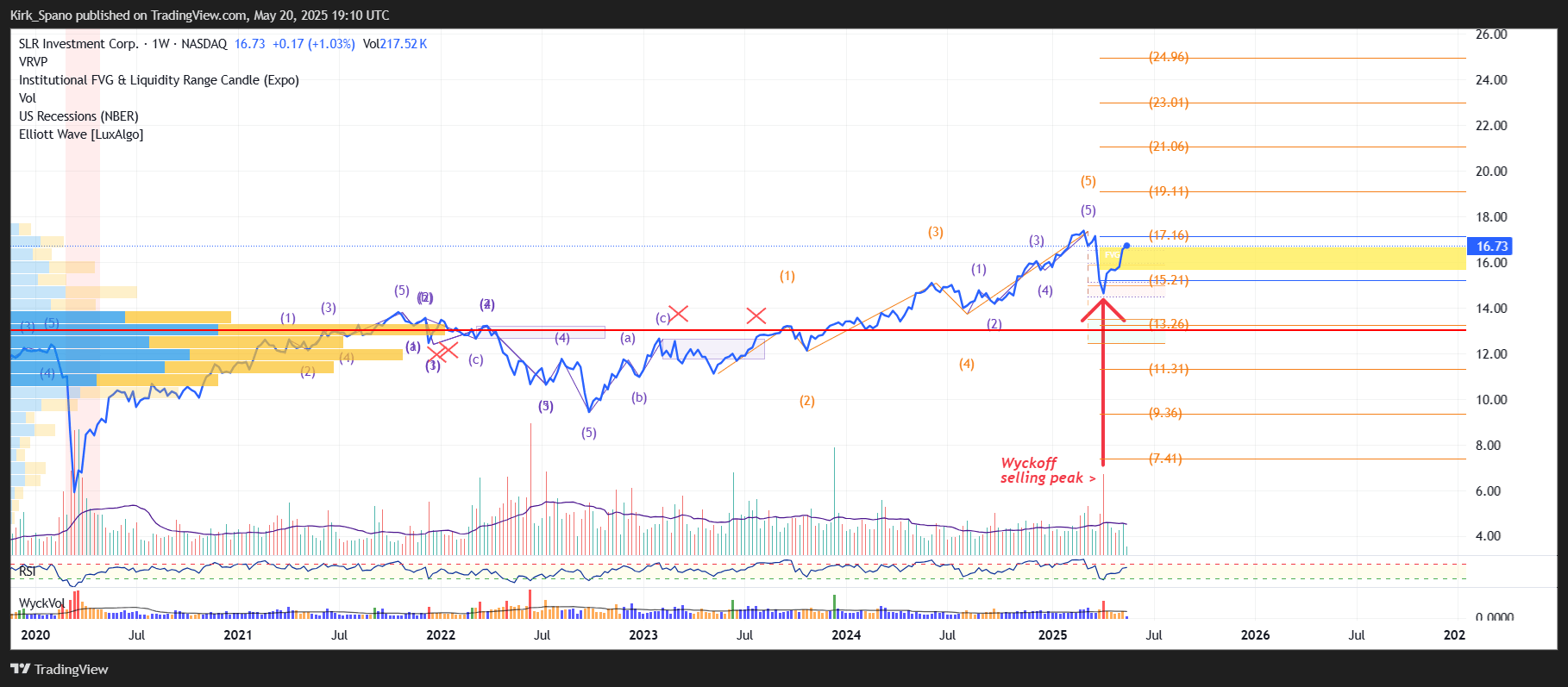 SLR Investment: Low Long-Term Returns Justify A Sell Rating (NASDAQ ...