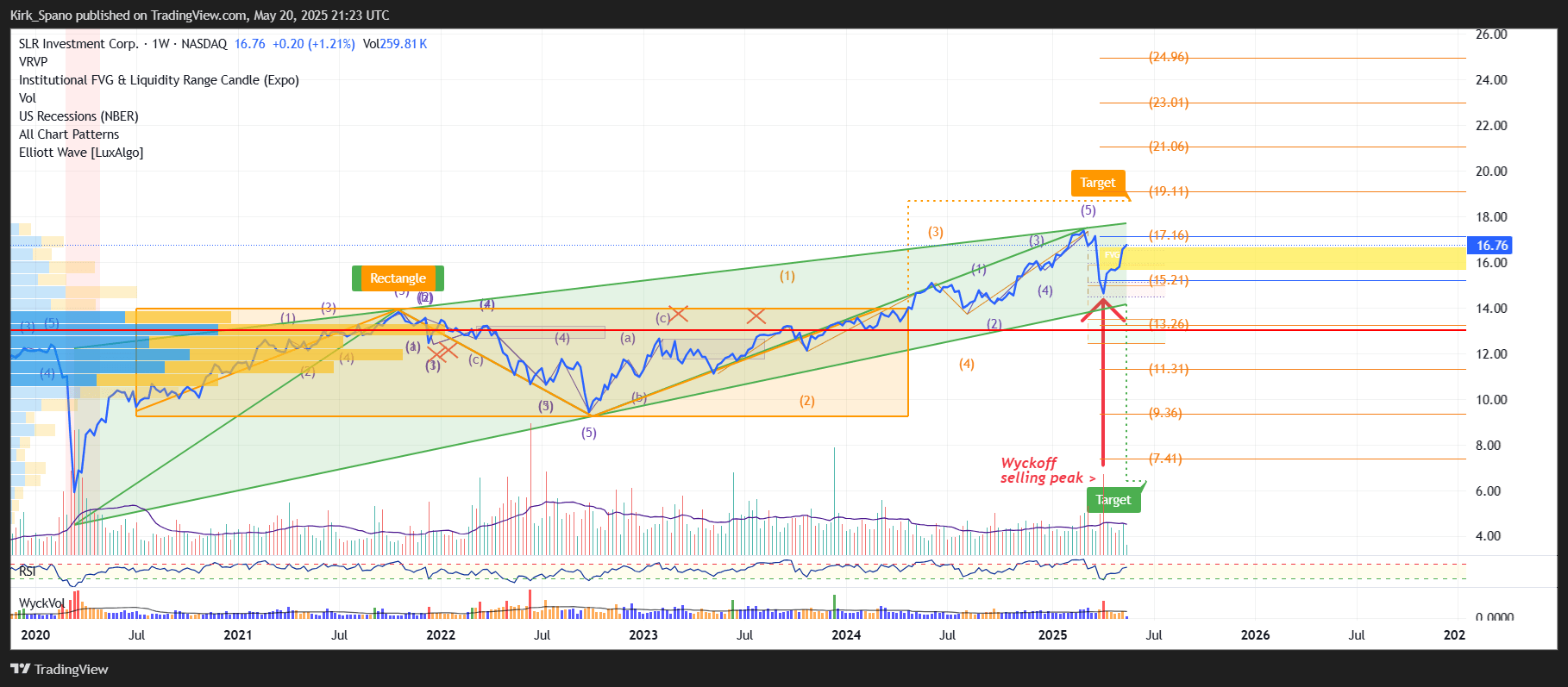 SLR Investment: Low Long-Term Returns Justify A Sell Rating (NASDAQ ...