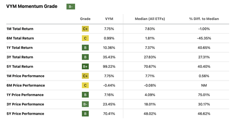 Understanding VYM: A Dividend ETF Built For Income Stability (NYSEARCA ...