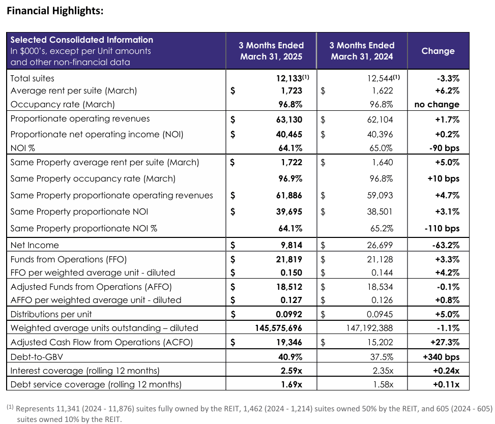 InterRent REIT: Solid And Inexpensive (TSX:IIP.UN:CA) | Seeking Alpha