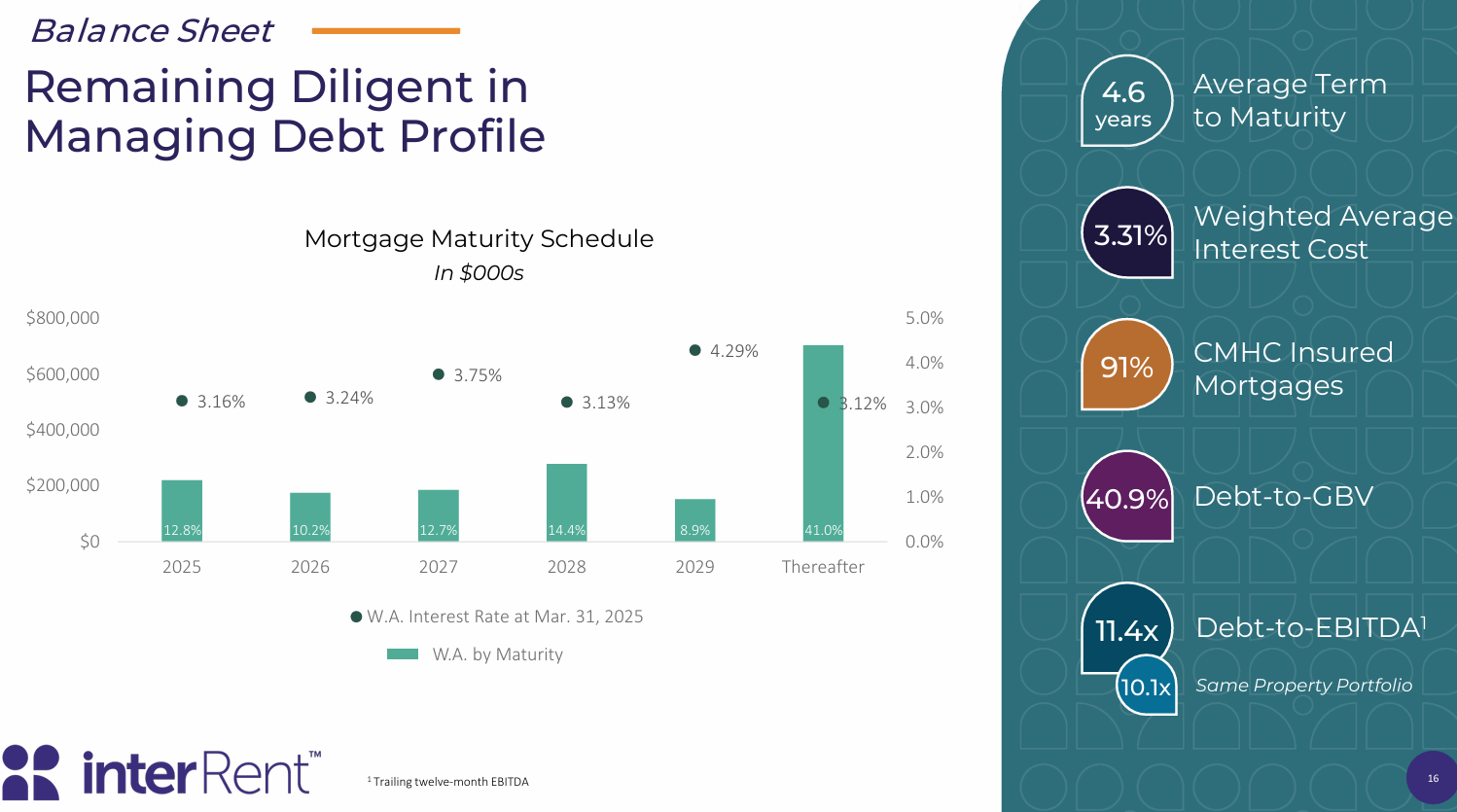 InterRent REIT: Solid And Inexpensive (TSX:IIP.UN:CA) | Seeking Alpha