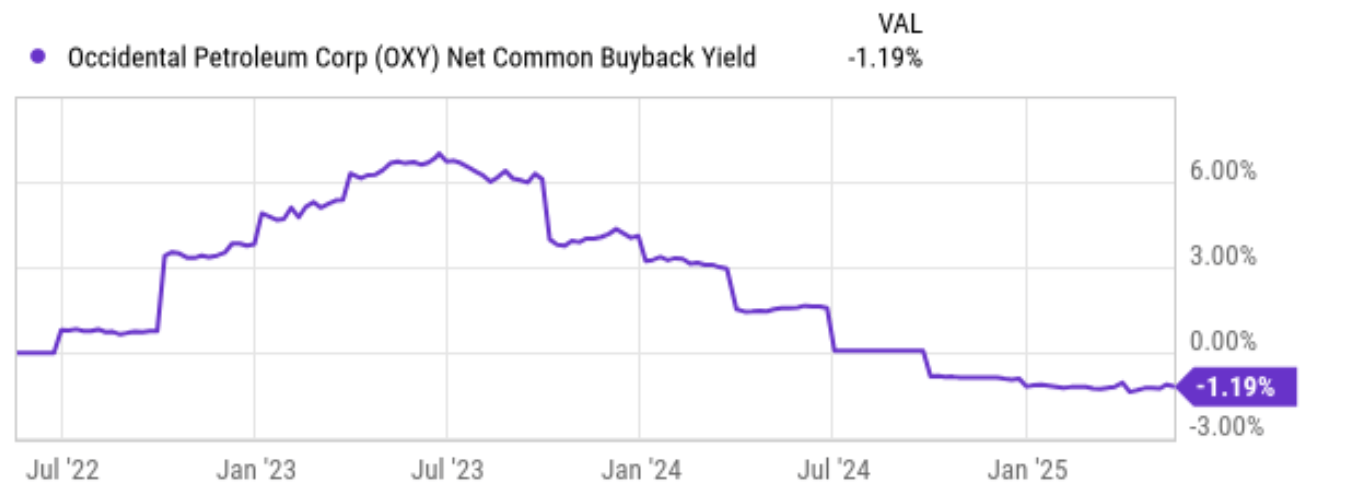 Occidental Petroleum: Why Warren Buffett Kept Buying (NYSE:OXY ...
