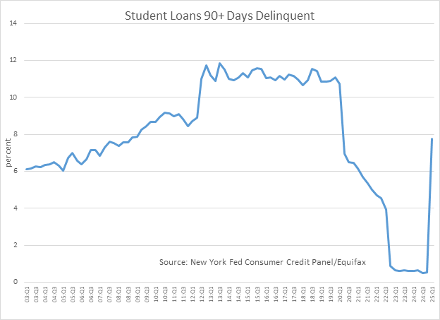 Student Loan Delinquencies Skyrocket: The Straw That Breaks The U.S ...