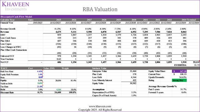 RB Global: Acquisition Of IAA Supports Continued Growth Outlook (NYSE ...
