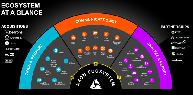 Axon Enterprise: Enormous Capabilities, But At A Price (NASDAQ:AXON ...