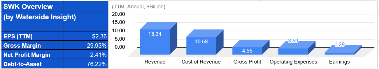 Stanley Black & Decker: Rating Upgrade Due To Recent Improvements (NYSE:SWK) | Seeking Alpha