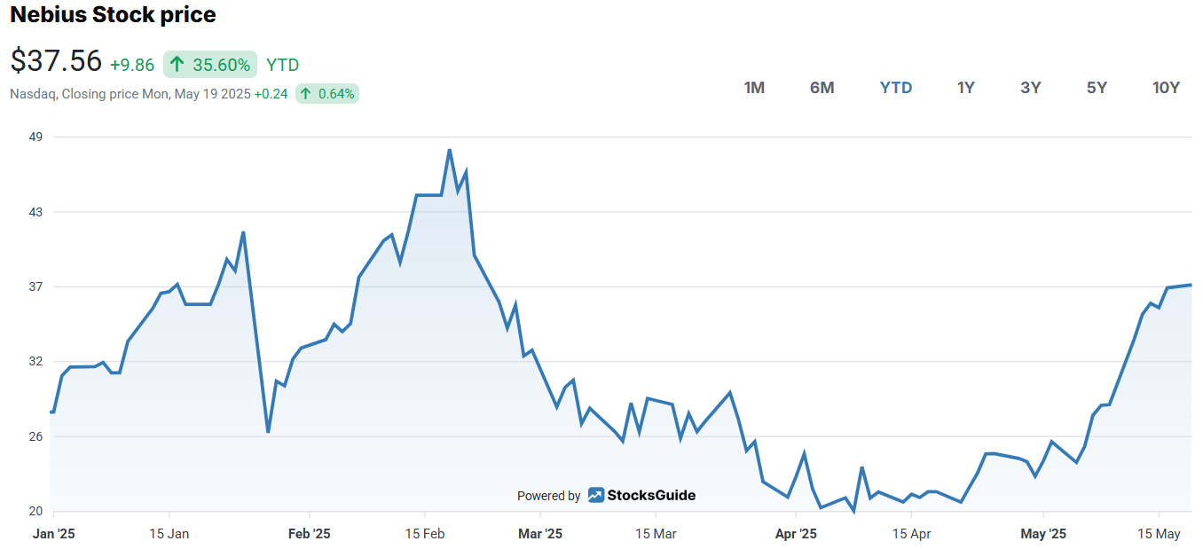 Nebius: Potential To Be The Next Big Winner (NASDAQ:NBIS) | Seeking Alpha