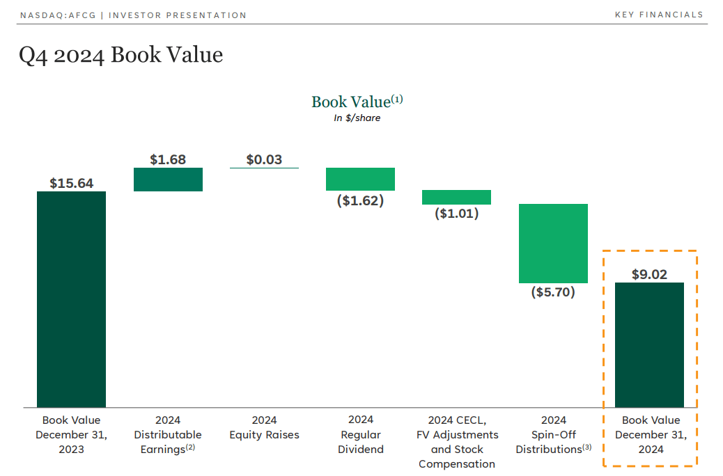 Advanced Flower Capital: The Dividend Is In Danger Again, I'm Out (Downgrade) (AFCG) | Seeking Alpha