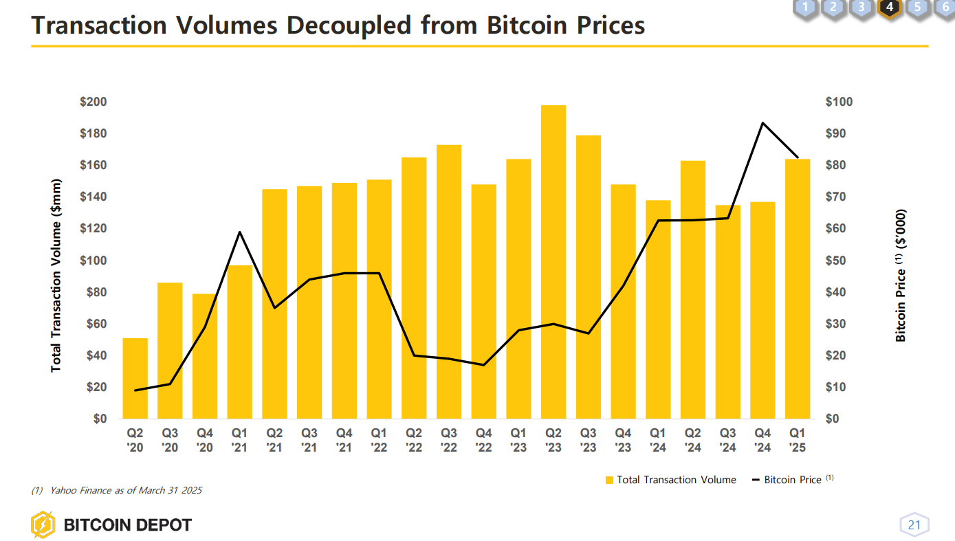 Bitcoin Depot: Q1 Was Fundamentally Solid (NASDAQ:BTM) | Seeking Alpha
